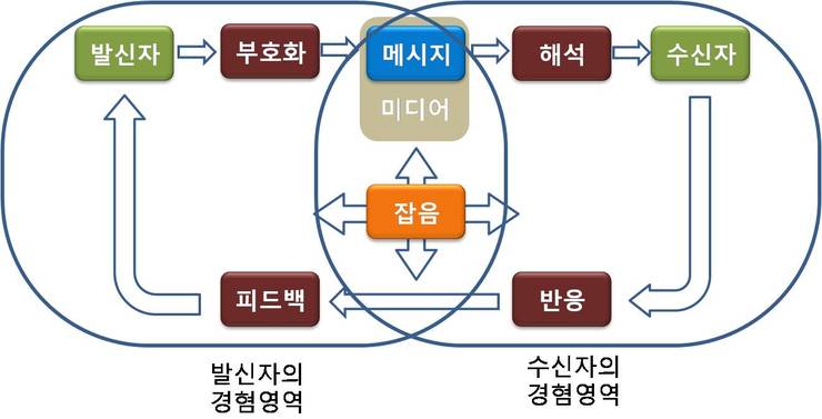 메라비언의 법칙the Law Of Mehrabian 네이버 블로그