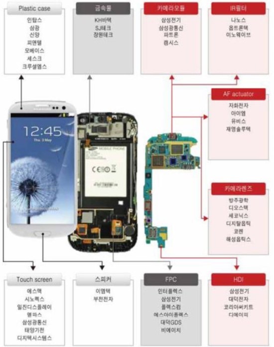 스마트폰부품 케이스 카메라모듈 Ir필터 Af 카메라렌즈 Hdi Fpc 스피커 터치스크린 인탑스 신양 Kh바텍 대적전자 코리아