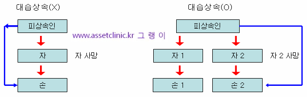 대습상속이 무엇인가요 네이버 블로그