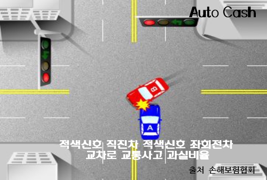 교차로에서 좌회전차량과 직진차량의 신호위반 교통사고 과실비율 네이버 블로그