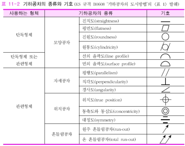 제도기초 치수공차와 기하공차 네이버 블로그