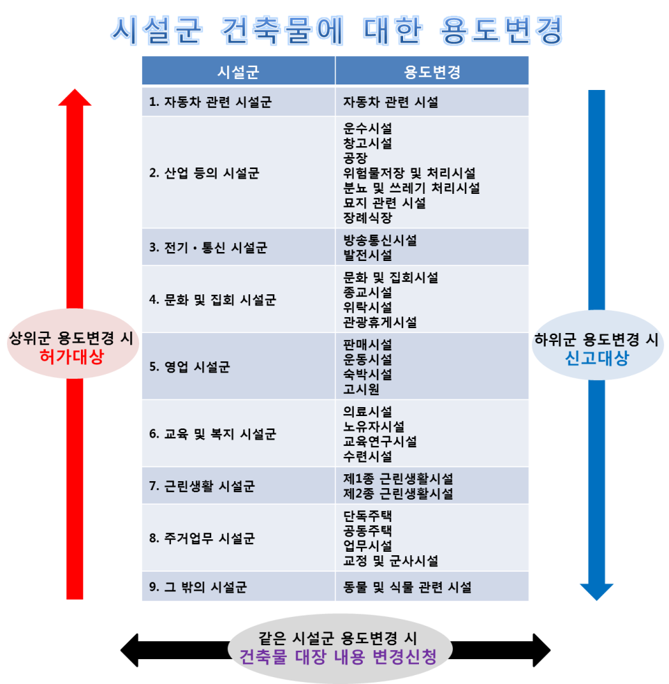 건축물 용도변경의 모든 것 건출물 용도 분류에서 변경 절차까지 철산동부동산하안동부동산 문혜욱 네이버 블로그