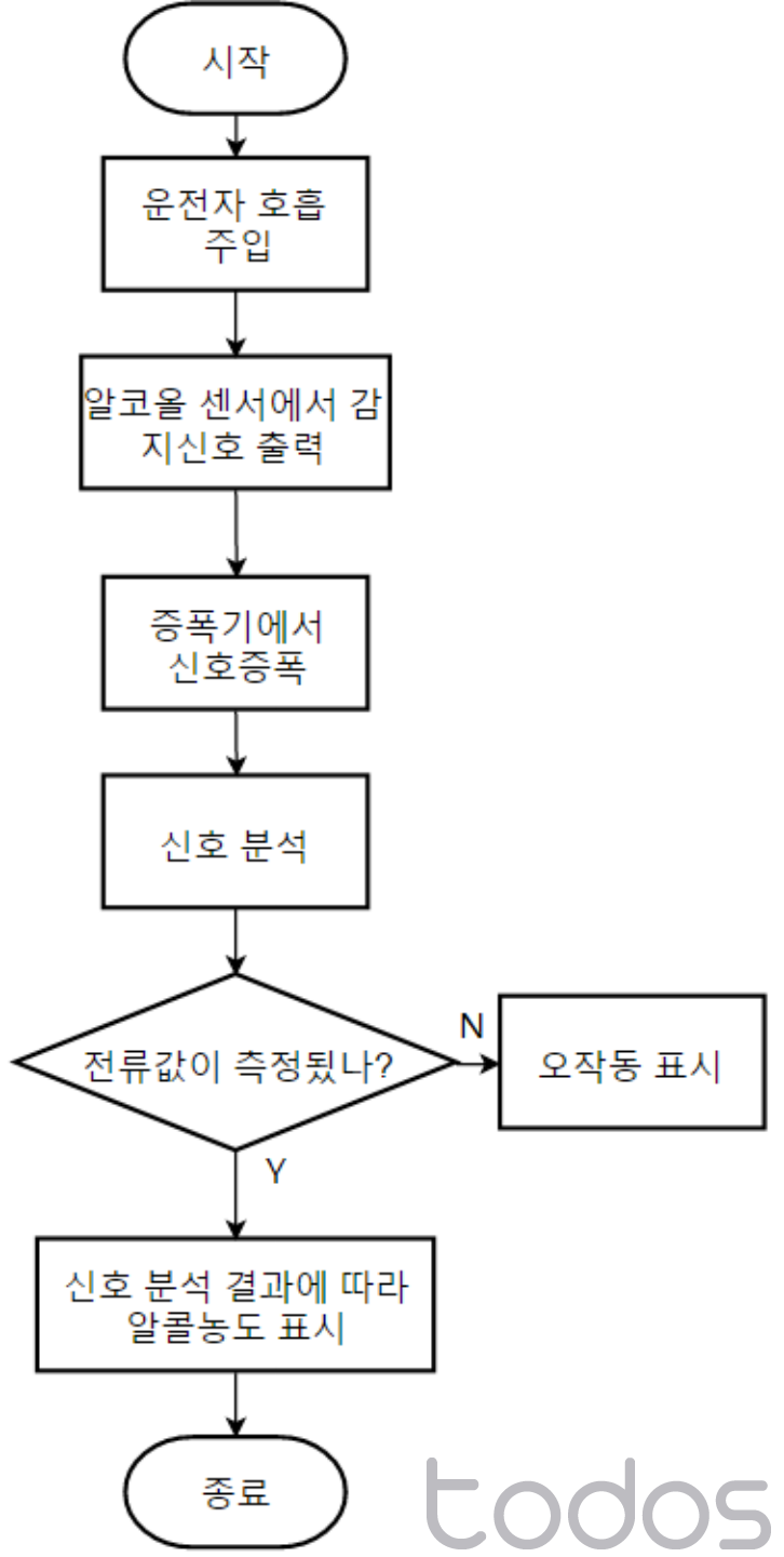 생활 속 알고리즘 세이의 명령 집합 06 나 지금 취했니 음주 측정기 알고리즘 네이버 블로그