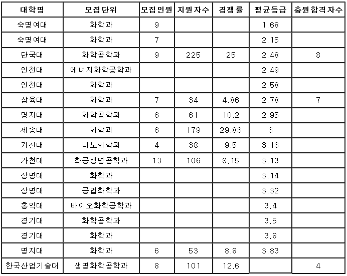 대학별 화학공학과 수시 등급컷 이공계대학 이과대학 공대 순위 인풋 아웃풋 인지도기준 네이버 블로그