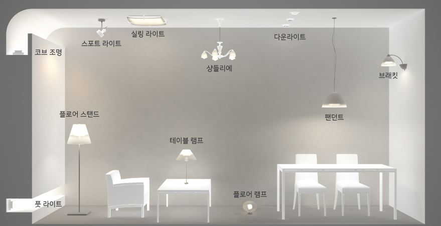 조명의종류인테리어조명코브조명풋라이트스포트라이트샹들리에다운라이트실링라이트팬던트브라켓테이블램프플로어스탠드