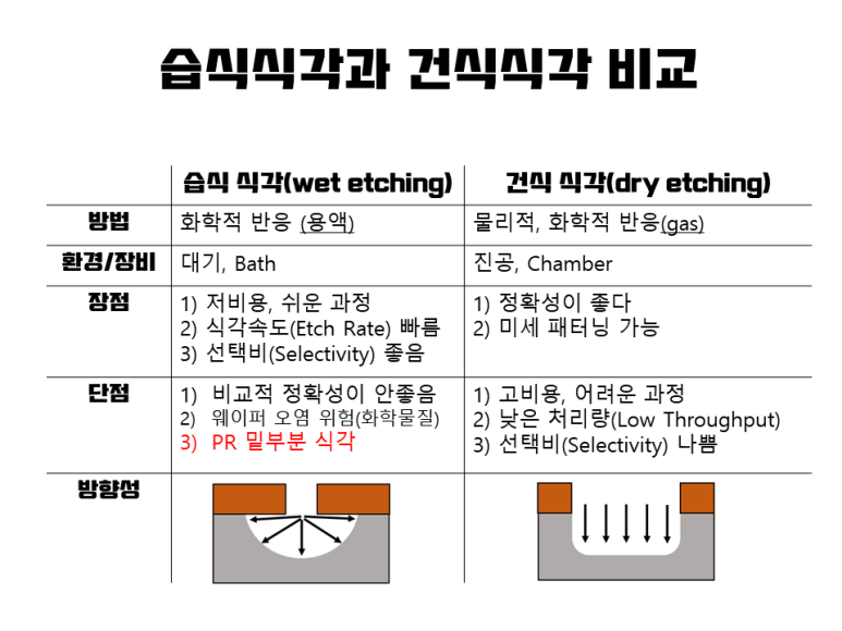 Semi뀨의 공정강의 식각공정etching 에칭 습식식각wet Etching 건식식각dry Etching