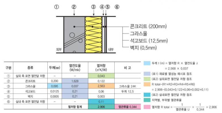 지역별 열관류율 및 열전도율 단열재 적용 사례 네이버 블로그
