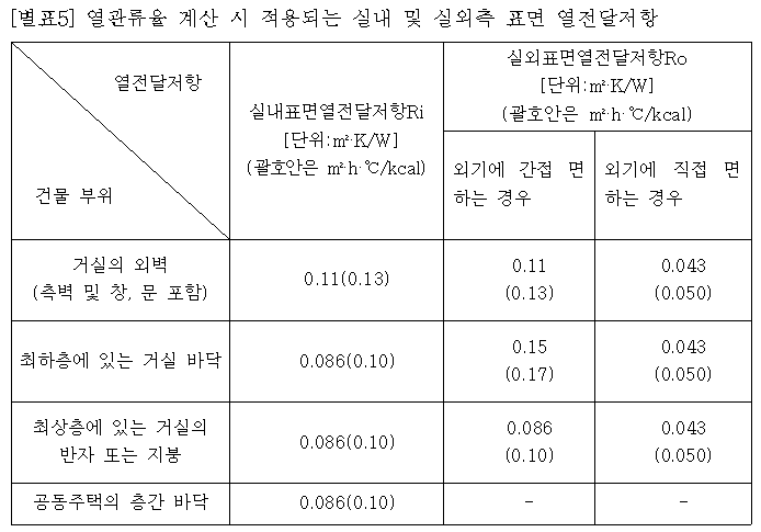 지역별 열관류율 및 열전도율 단열재 적용 사례 네이버 블로그