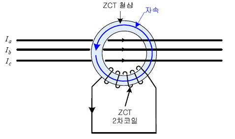 ZCT 동작원리 : 네이버 블로그