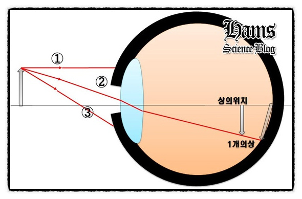 [공통과학]핀홀 효과 - Pinhole Effect : 네이버 블로그
