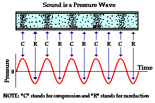 Sound Wave. Compression and Rarefacton. 음파.소밀. : 네이버 블로그