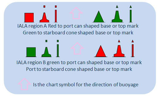 [보트,요트] 국제항로표지협회 해상부표식 (IALA Maritime Buoyage System) : 네이버 블로그