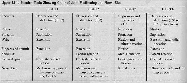 [Shoulder Special Test] Upper limb tension tests : 네이버 블로그