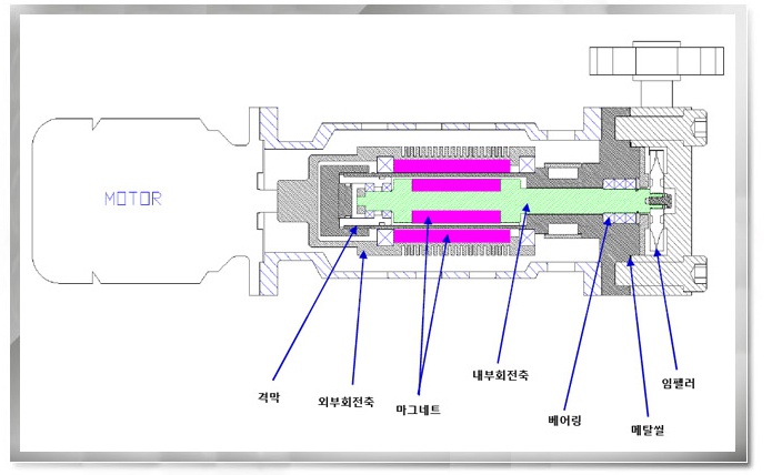 마그네틱 펌프 (자석 펌프) Magnetic Driven Pump 작동원리 사양 : 네이버 블로그