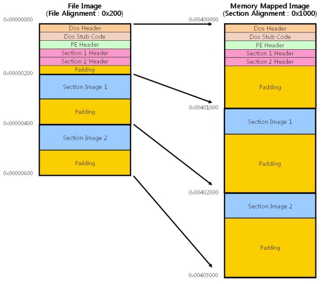 [PE] PE 파일의 구조 및 헤더( IMAGE_DOS_HEADER, IMAGE_NT_HEADERS, IMAGE_SECTION ...